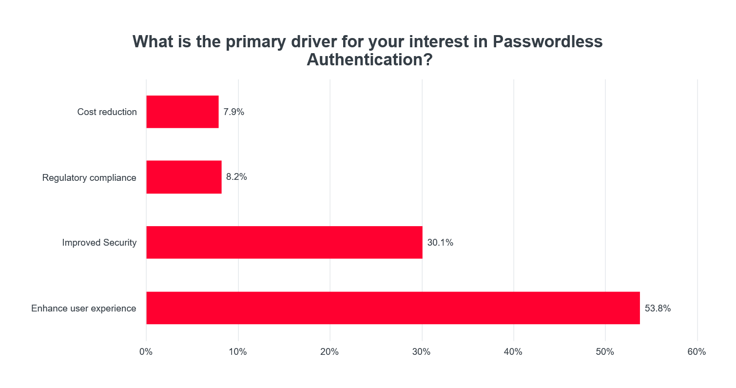 Leadership Compass Passwordless Authentication For Enterprises 3321